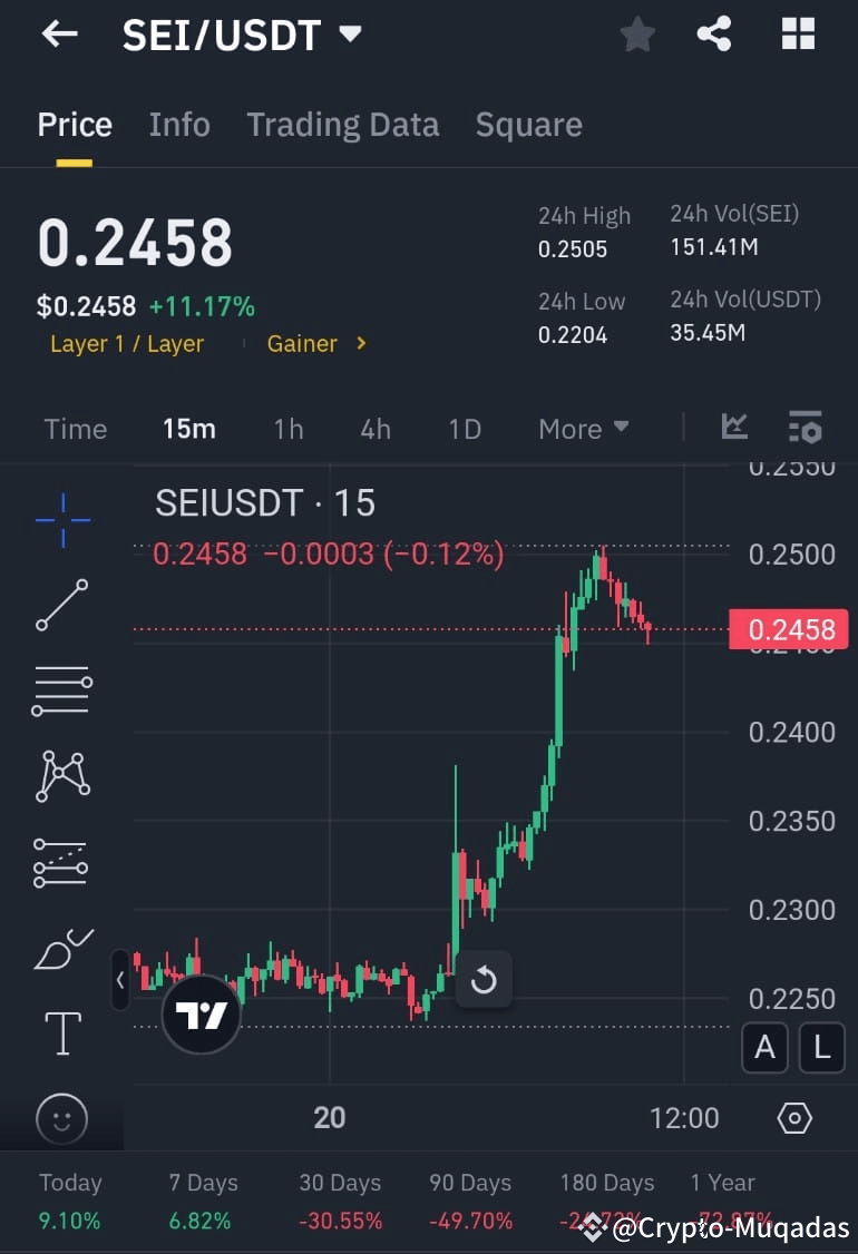 🔥 $SEI /USDT Short Trade Opportunity! 🔥 $SEI is showing | Crypto-Muqadas on Binance Square
