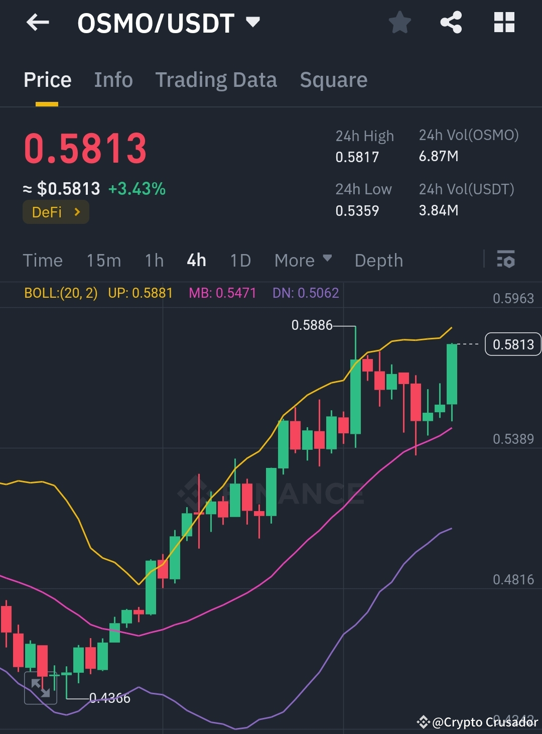 🔥🌙 Technical analysis alert! 💪🚀 🚀The $OSMO /USDT pair | Crypto Crusador on Binance Square