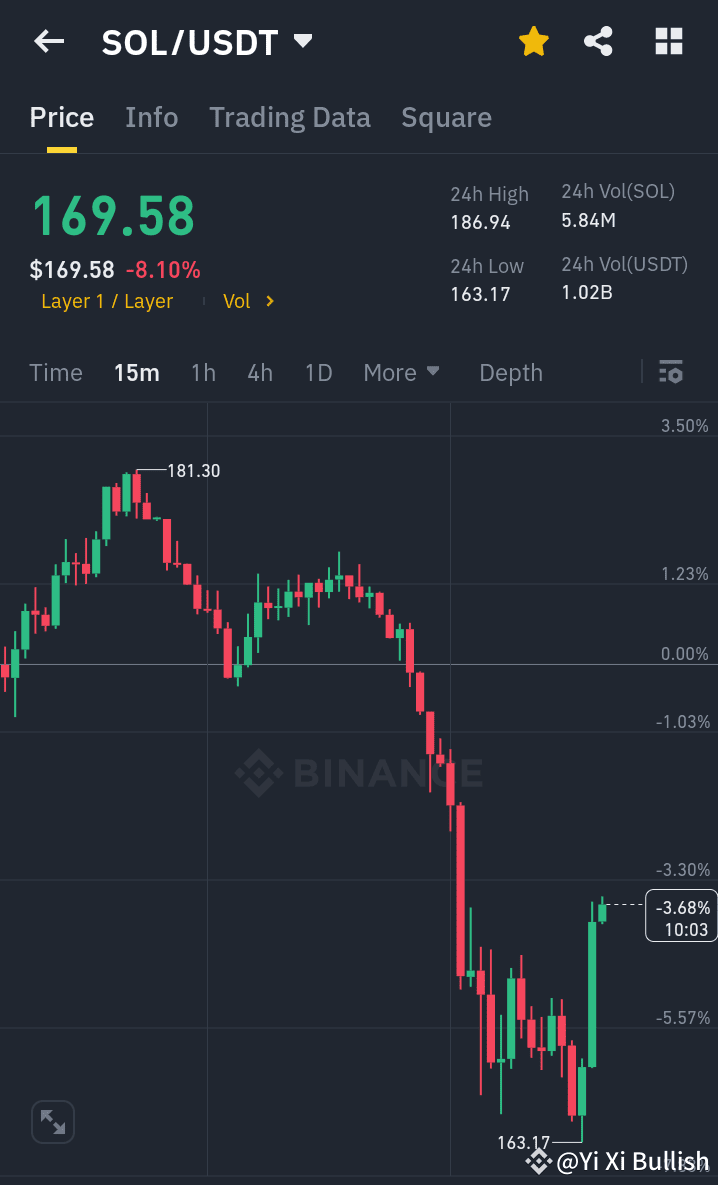 🔥 $SOL /USDT Technical Analysis – Is a Rebound Coming? 🚀 | Yi Xi Bullish on Binance Square