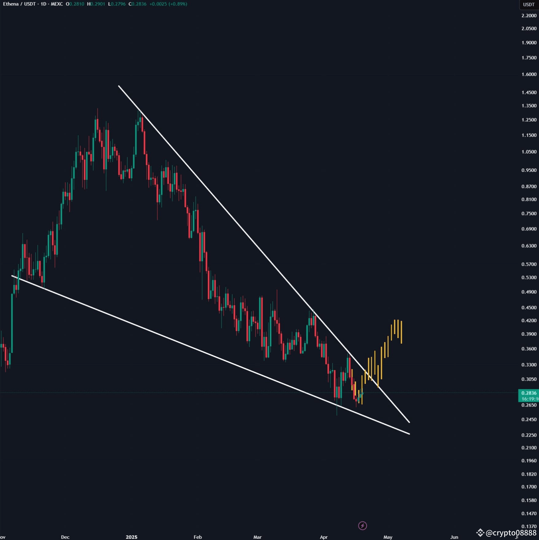 $ENA massive bullish falling wedge pattern 👀 It's laggin | crypto08888 ...