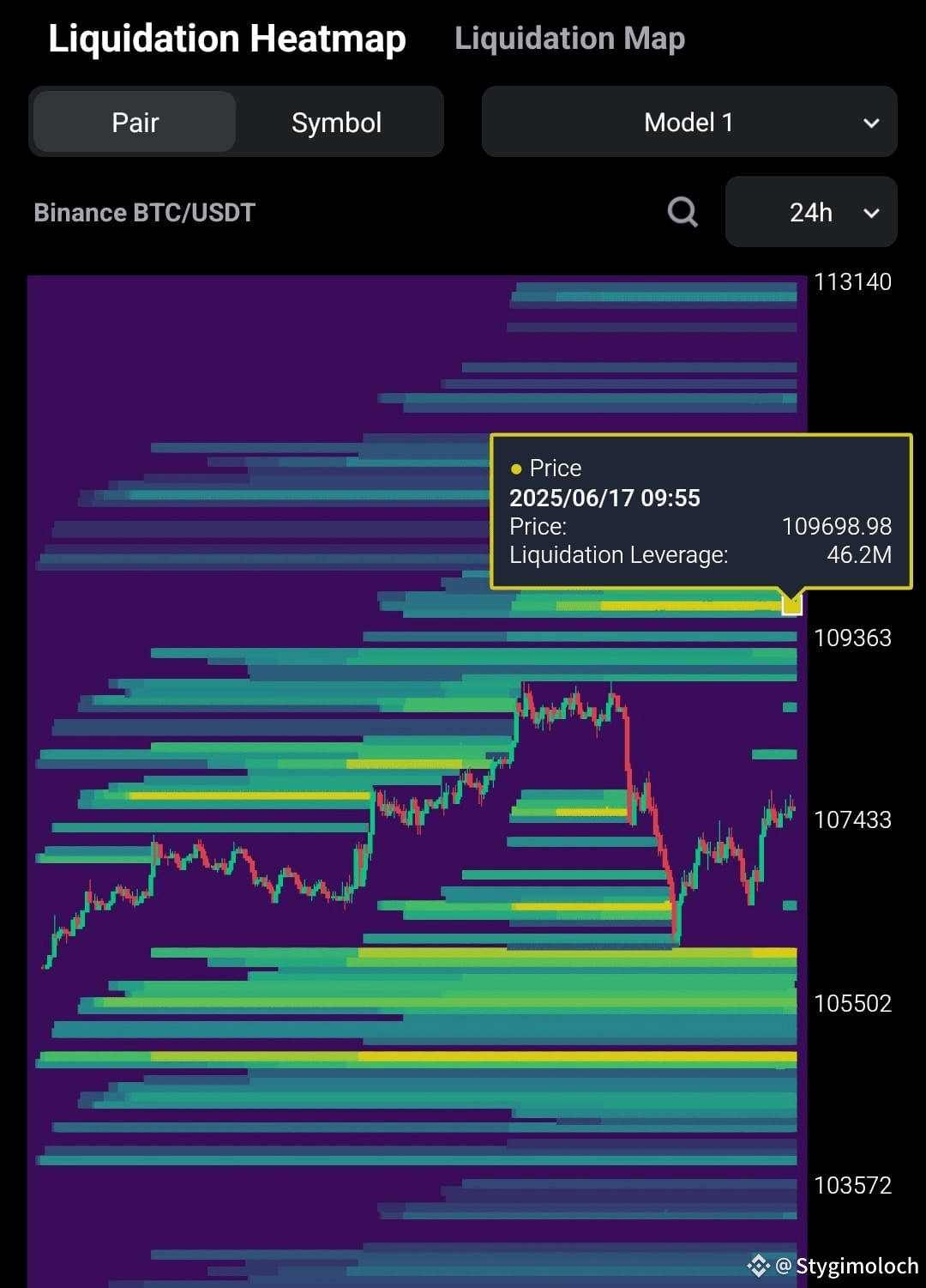 📊 $BTC Liquidation Heatmap Analysis — 17 June 2025 🍁 Key | Stygimoloch ...