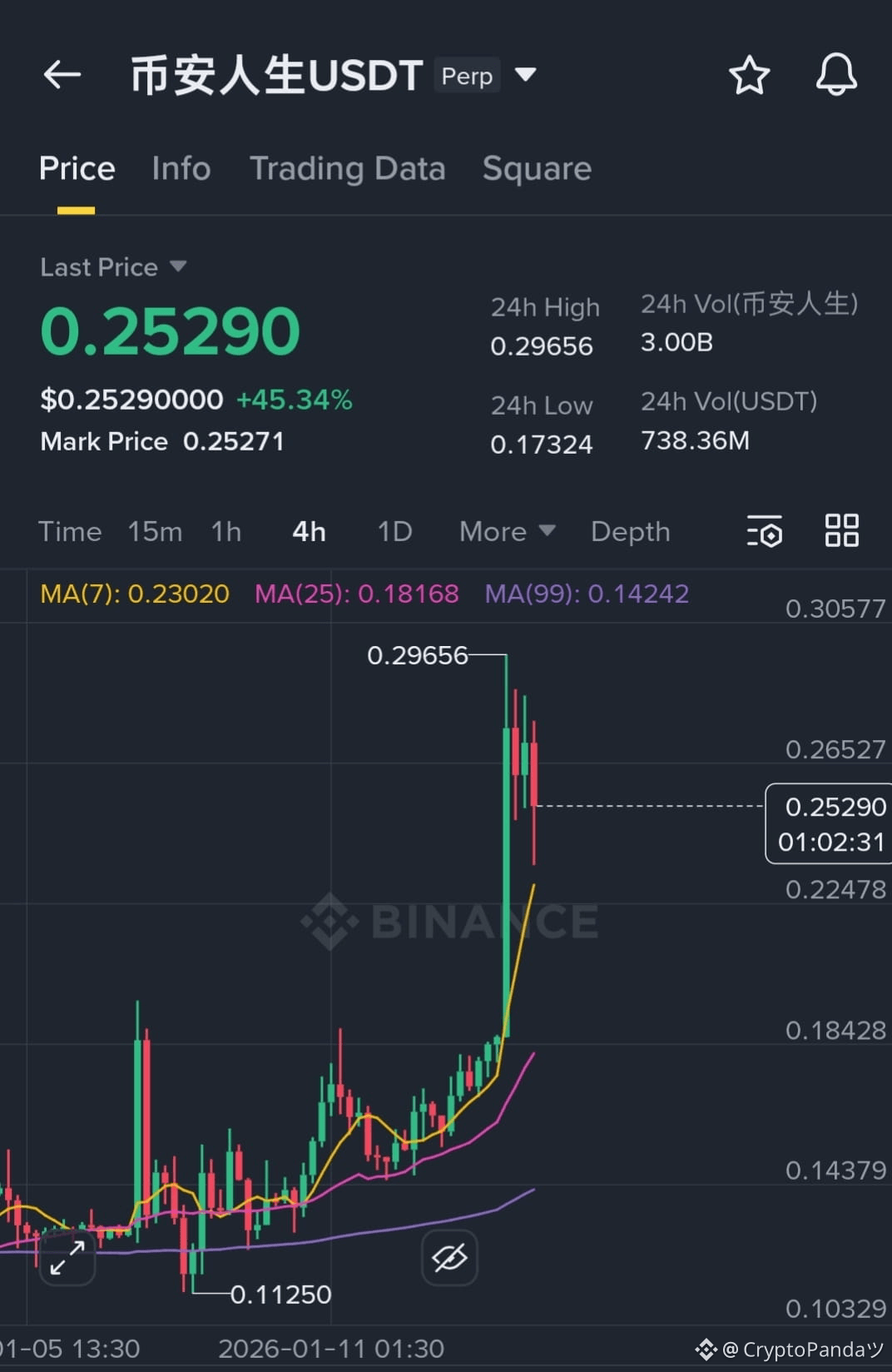 $币安人生 Looks Good for Sell 📉 Sell/Short *Futures Trade* | CryptoPandaツ ...