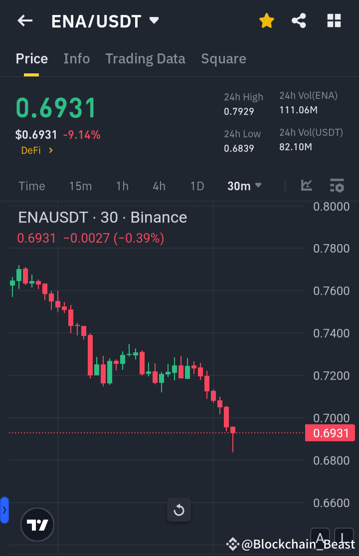 $ENA /USDT Short Trade Signal!🔥💯 Hurry Up! Take Profit No | Aliza_Crypto_786 on Binance Square