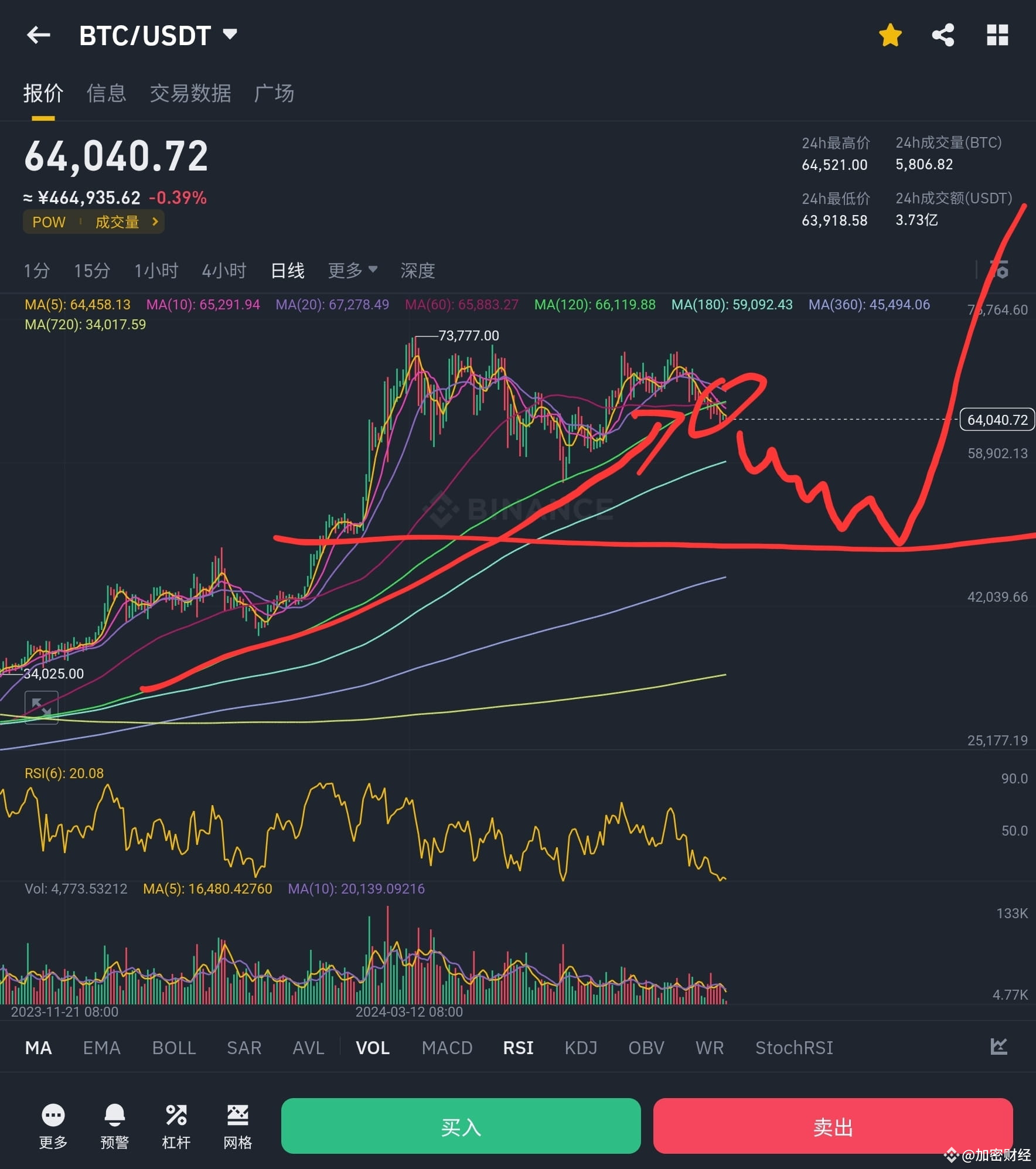 $BTC Bitcoin is fluctuating and falling, and has broken thr | 加密财经 on ...
