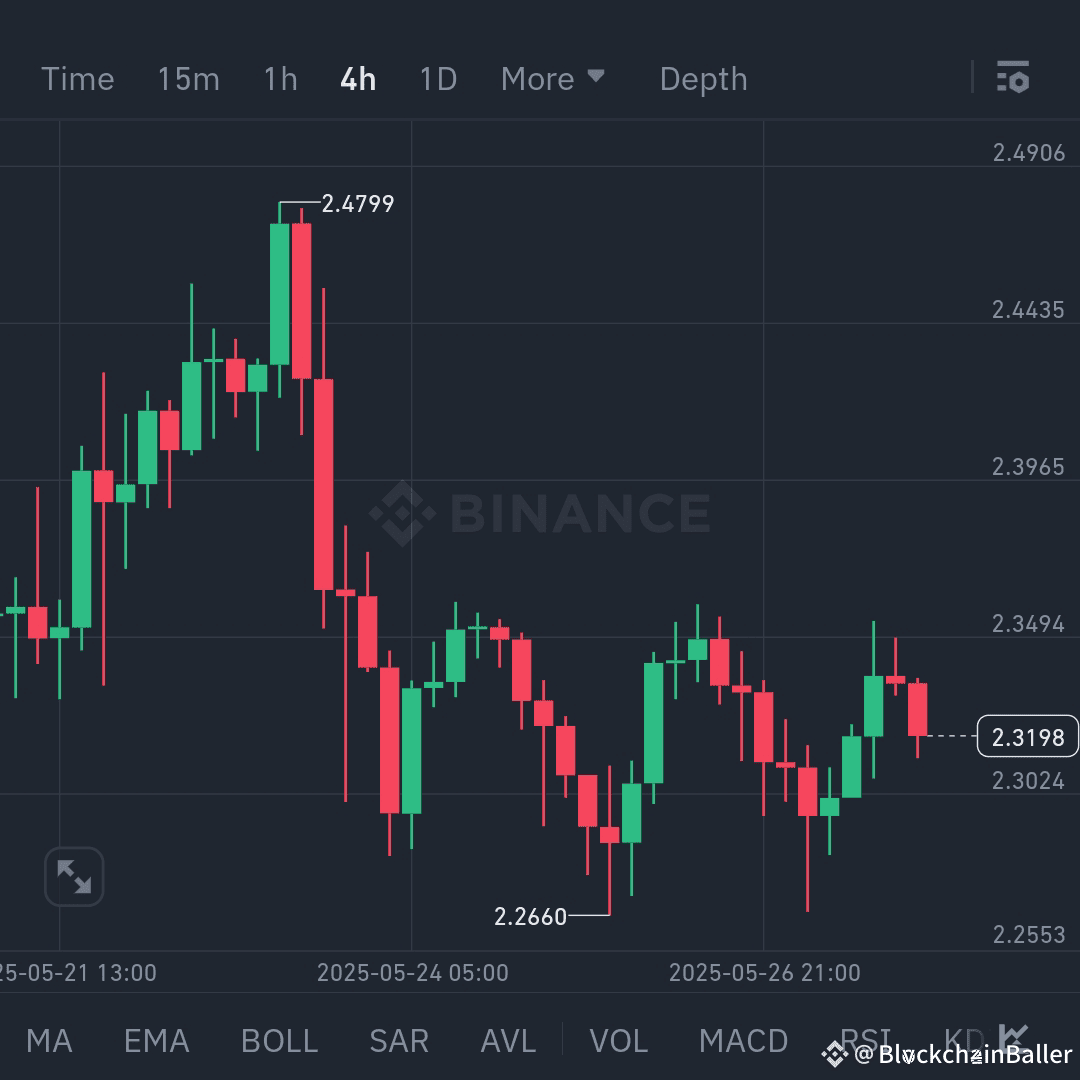 $XRP Calm Before the Next #Ripple After hitting $2.48, $X | BlockchainBaller on Binance Square
