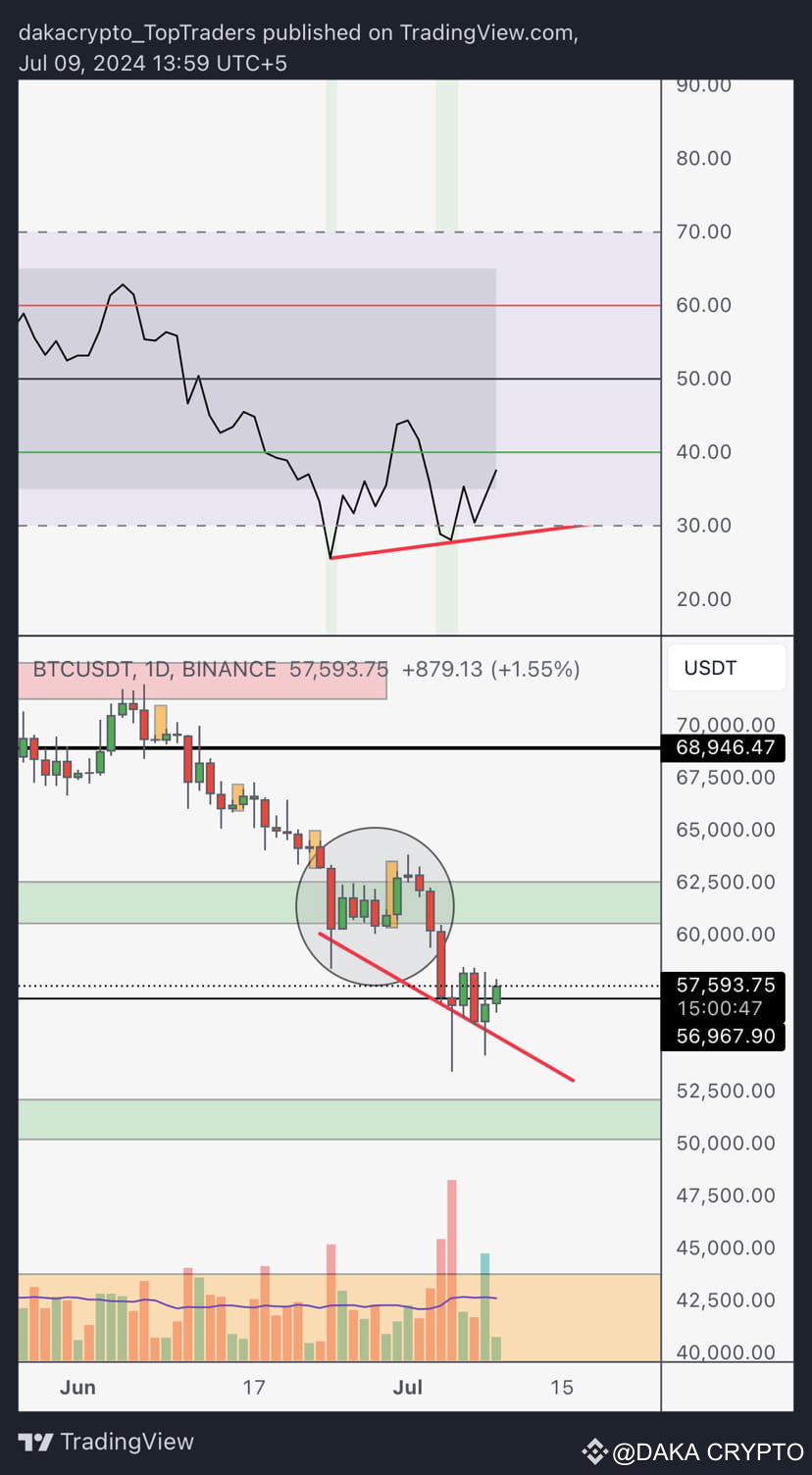 #BTC 1d Formation of bullish divergence (convergence) on th | DAKA CRYPTO on Binance Square