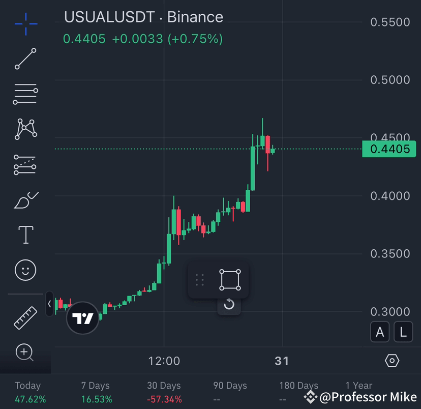 $USUAL USDT Bullish Breakout – Strong Momentum Ahead🔥💯 US | Professor Mike on Binance Square