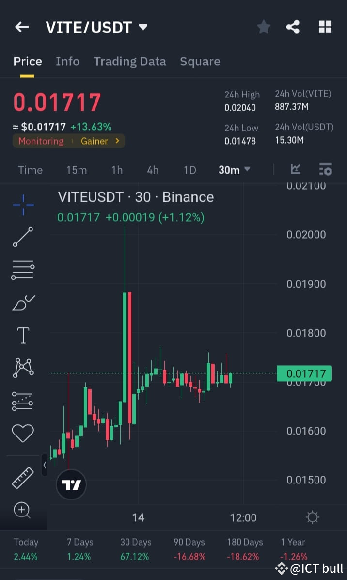 🚨 $VITE /USDT Analysis: Breakout or Pullback? Key Levels to | ICT bull on Binance Square