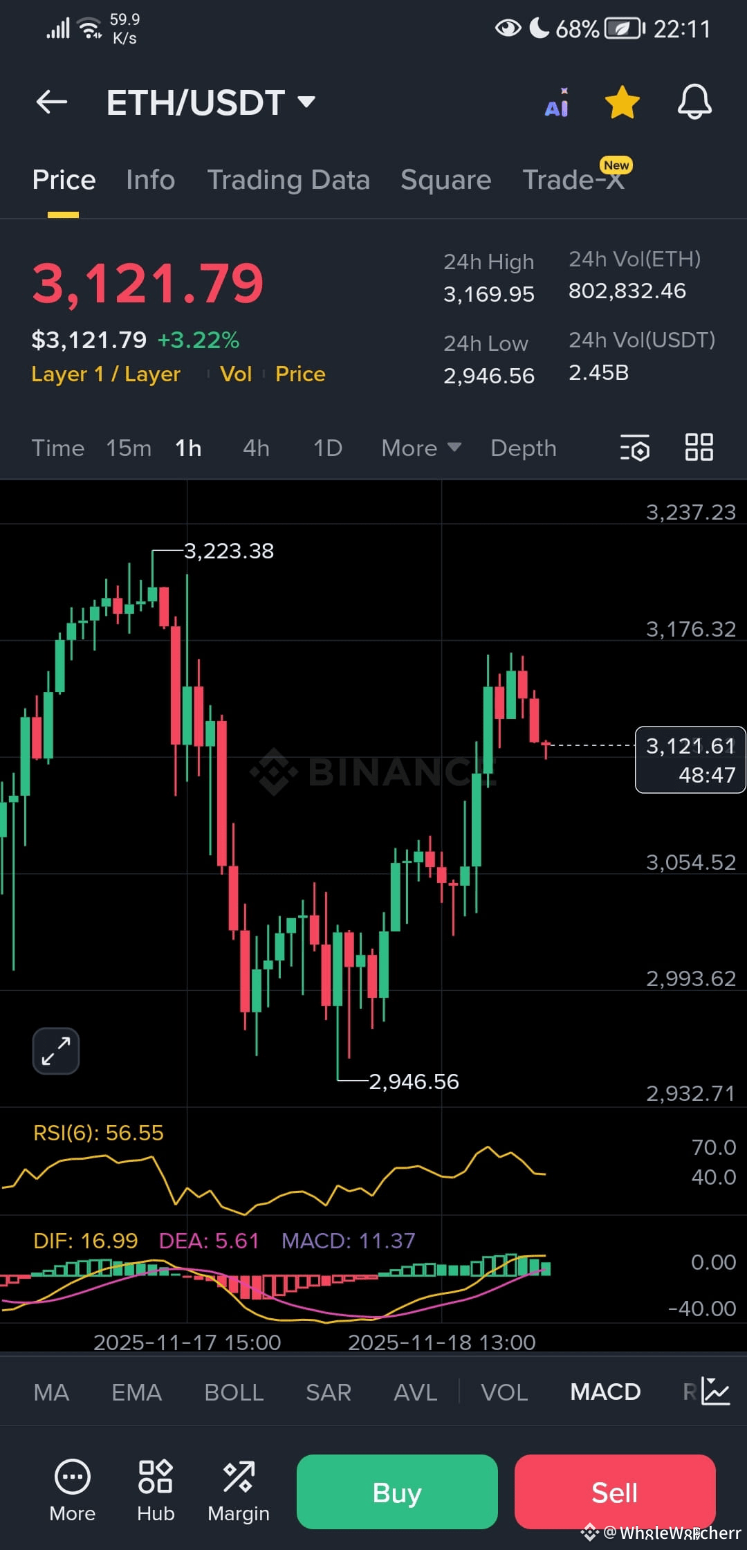 ETH holders… oh no, Ethereum pumped from $2,946 all the way ...