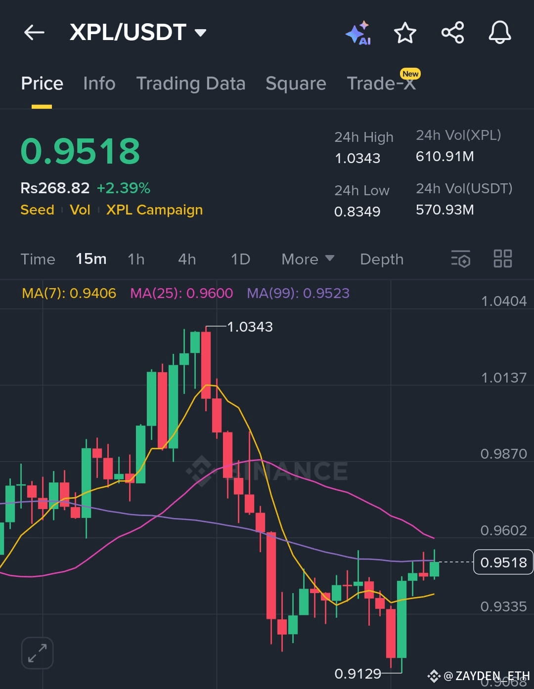 ⚠️ $XPL /USDT – Bearish Pressure Alert ⚠️ 📉 Short Entry: | ZAYDEN_ETH ...