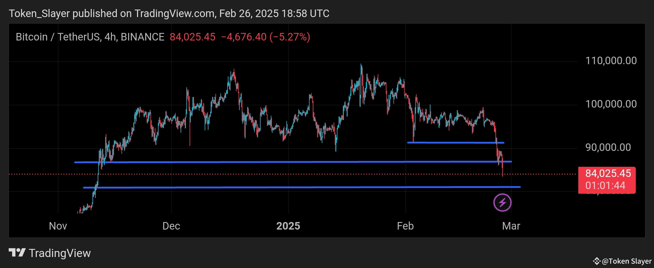 $BTC /USDT Market Update: Let's see whether it breaks the ne | Token ...