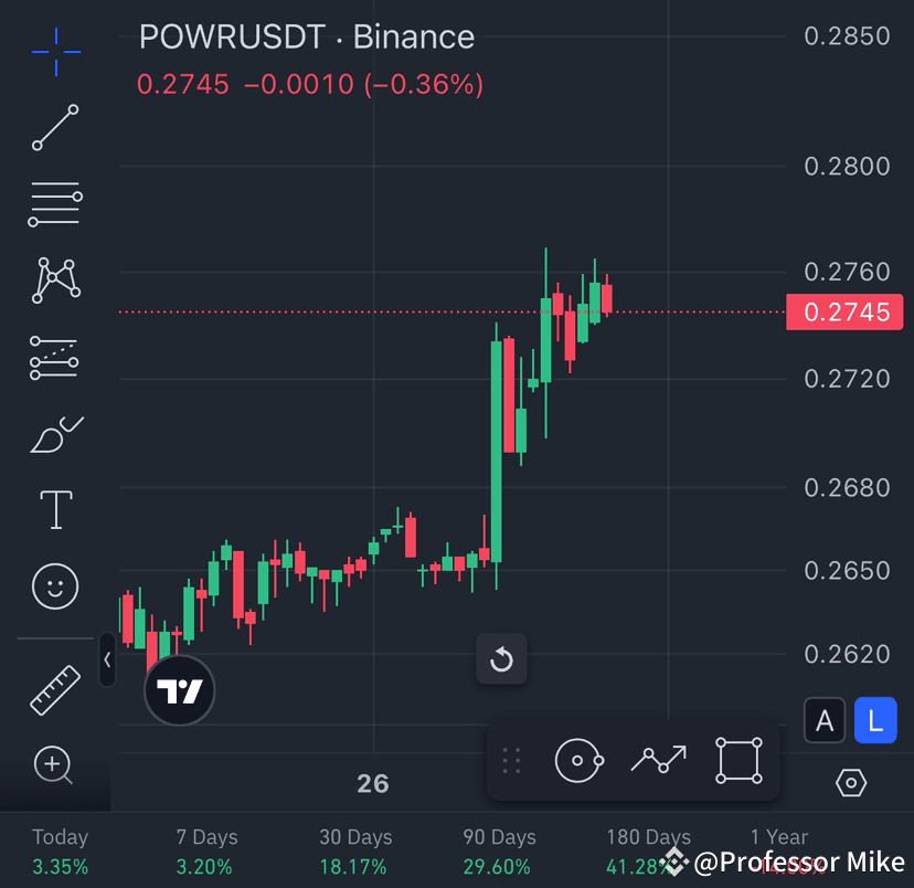 $POWR /USDT: Bullish Momentum Confirmed – Take Advantage!🔥 | Professor Mike on Binance Square