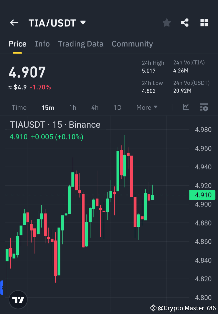 $TIA 💹 TIA/USDT Technical Analysis: Eyes on the Breakout! | Crypto Master 786 on Binance Square