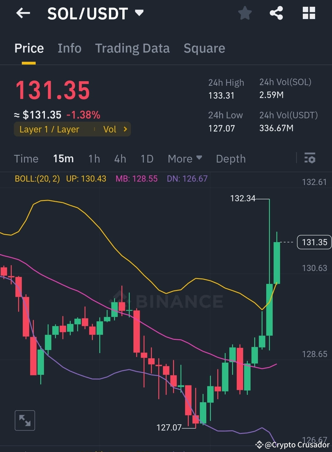 📊 $SOL /USDT #pumpingsoon 🔹 Trading Signal: Bearish tren | Crypto Crusador on Binance Square