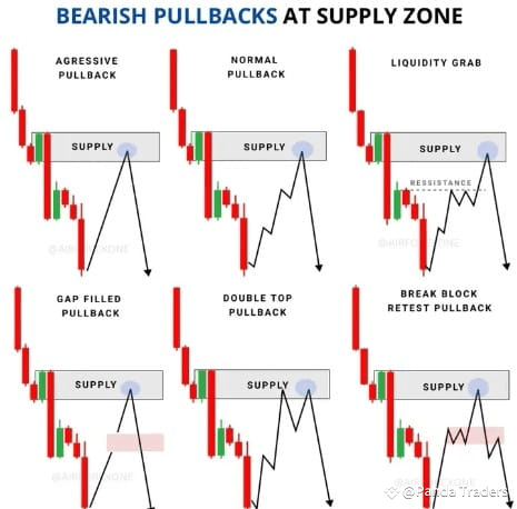 📉 Mastering Bearish Pullbacks at Supply Zones! 🚀 Don't get | Panda ...