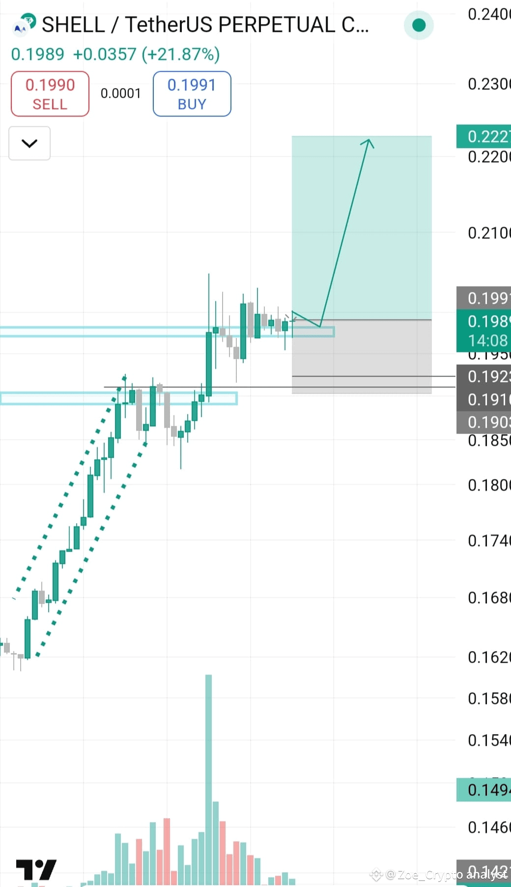 $SHELL /USDT Bull run alert 💯 🔥 BULLISH BREAKOUT LOADING | Zoe_Crypto analyst on Binance Square