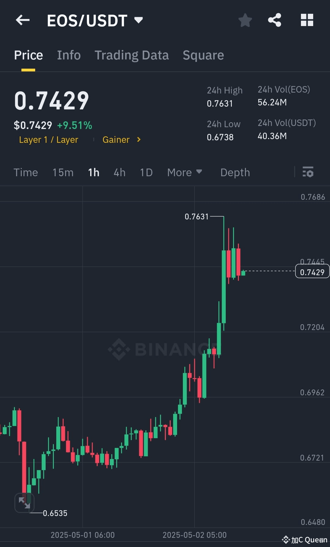 $EOS /USDT – STRONG CLIMB TO $0.7631 MET WITH CONSOLIDATION! | C Queen on Binance Square