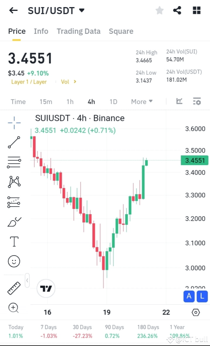 $SUI /USDT – SPOT TRADE SETUP 🚀🔥 📊 Current Price: $3.455 | ICT bull on Binance Square