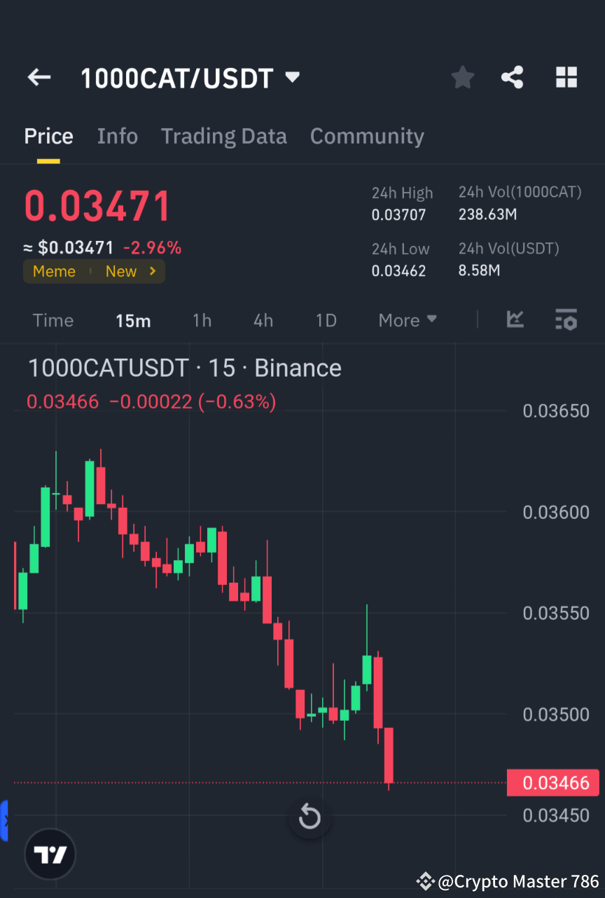 $1000CAT 🚀 1000CAT/USDT Technical Analysis – A Potential | Crypto Master 786 on Binance Square