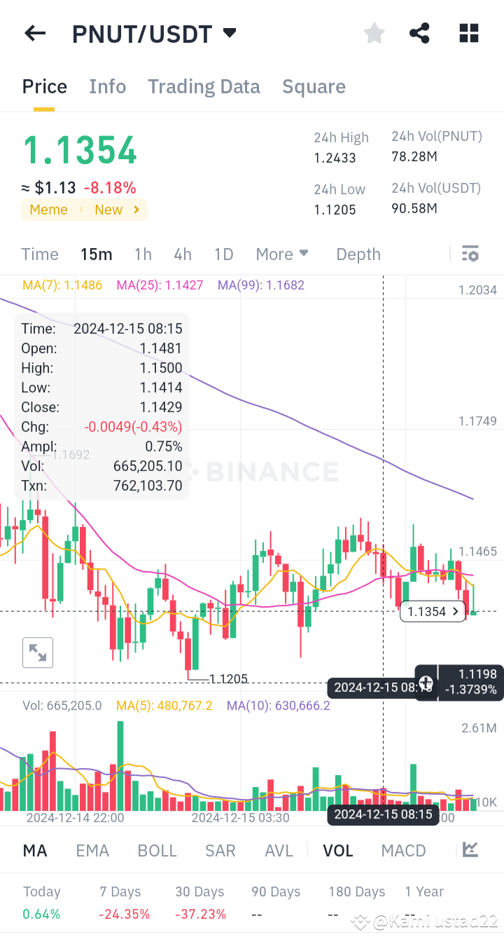 $PNUT Long Liquidation Detected The market strikes again, | Kami ustad22 on Binance Square