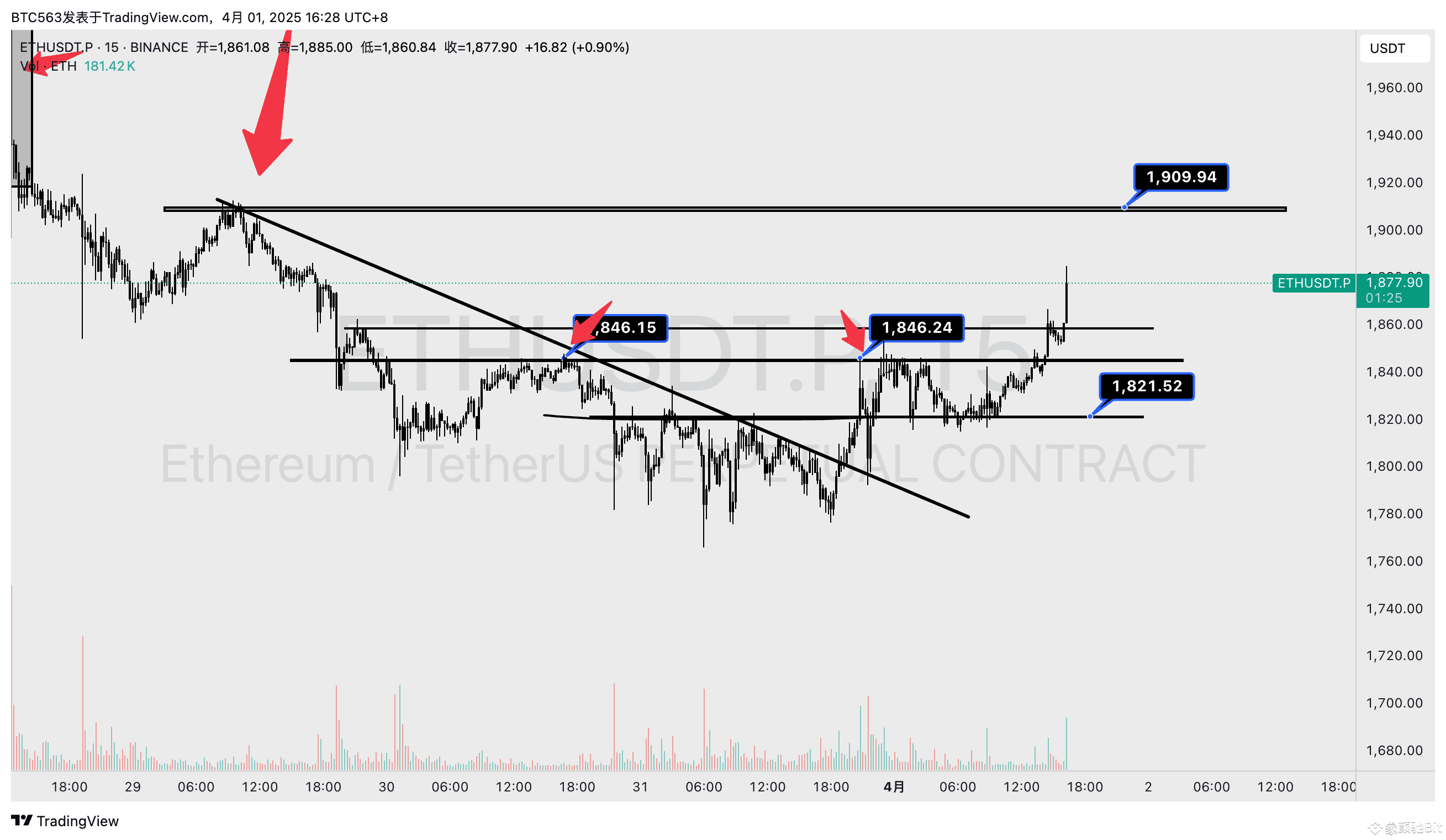 Drawing lines is useless, so why does it start to rise when | 颜驰Bit on ...