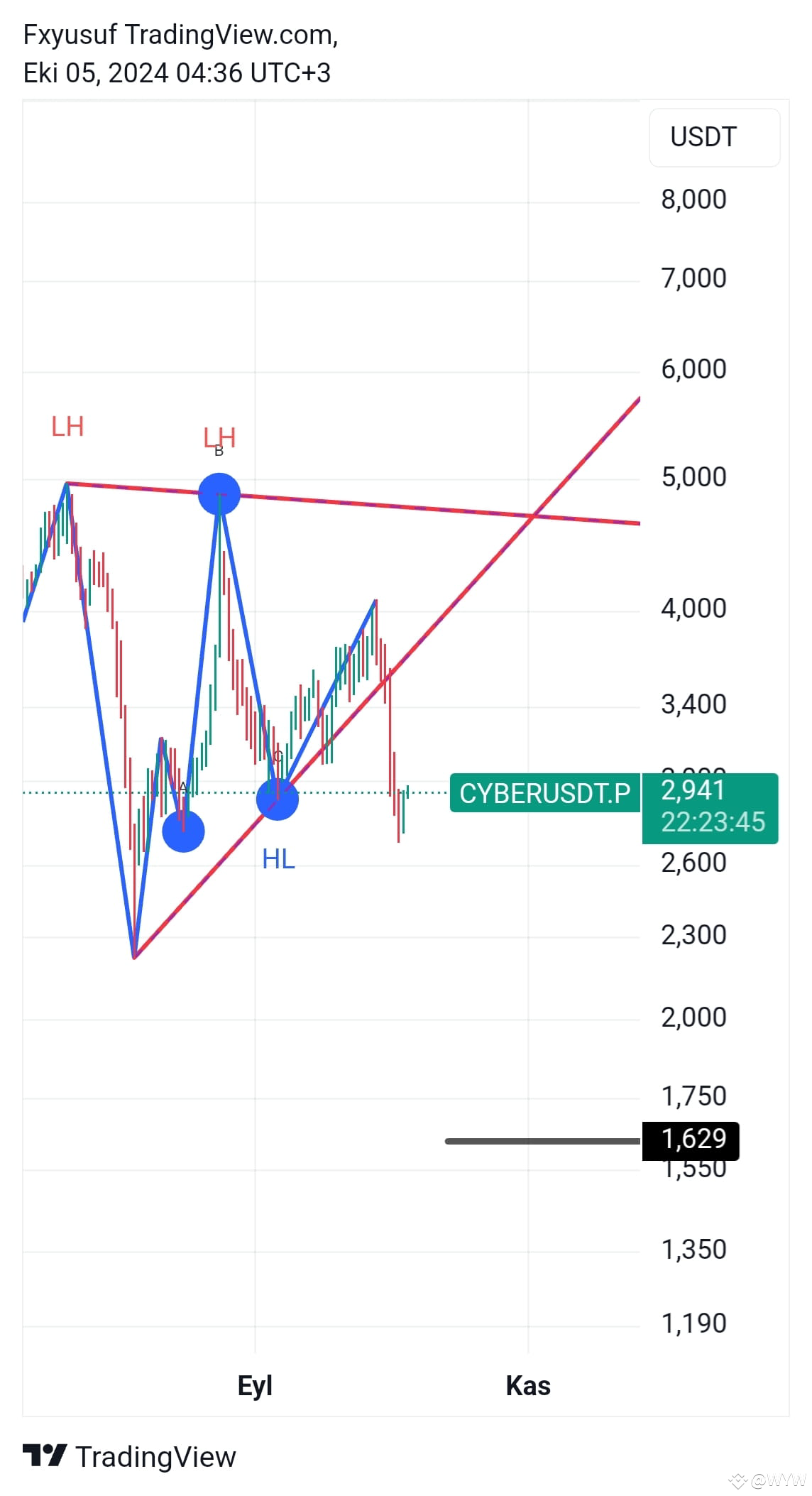 $CYBER symmetrical triangle break target black line | WYW on Binance Square
