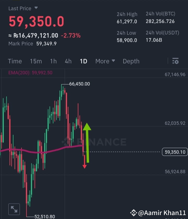 $BTC Daily chart,,Btc will turn back after touch 58k | Aamir Khan11 on ...