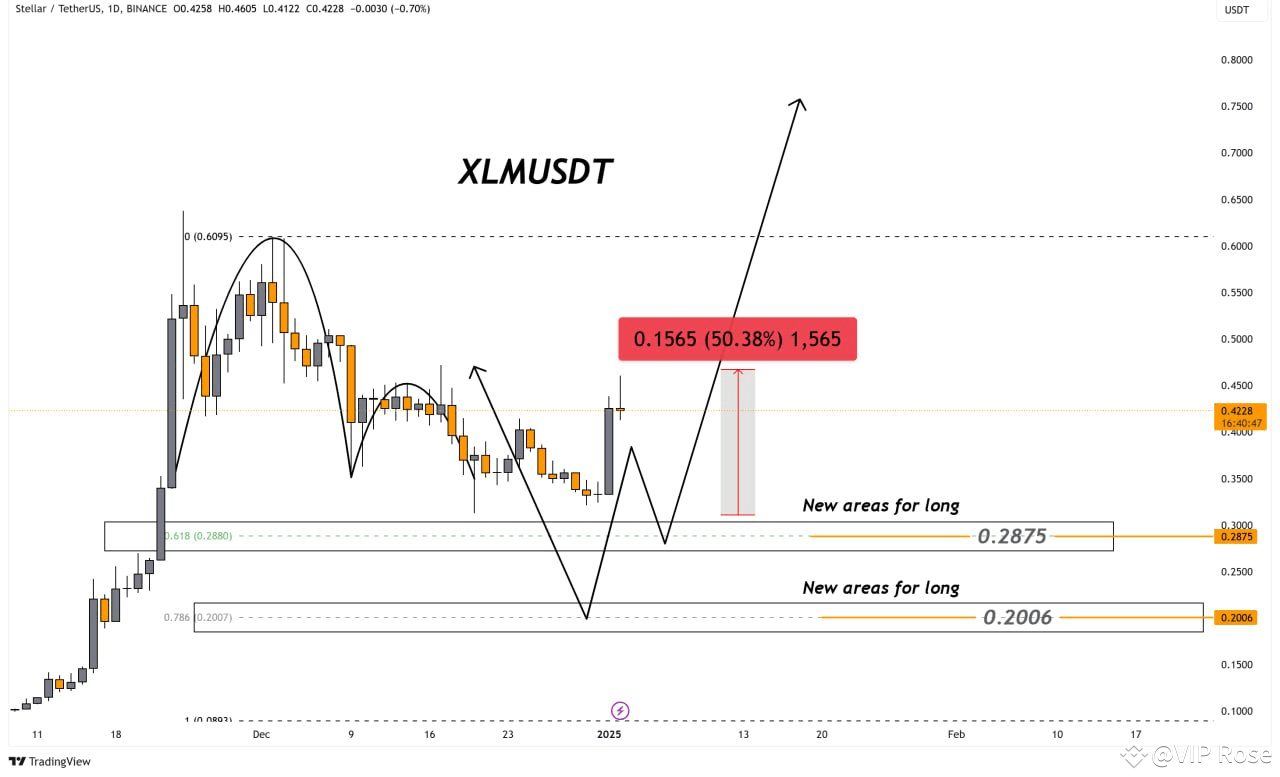 $XLM /USDT Update 🚀 🎯 Target 1 Achieved: +40% Profit! #XLM | VIP Rose on Binance Square