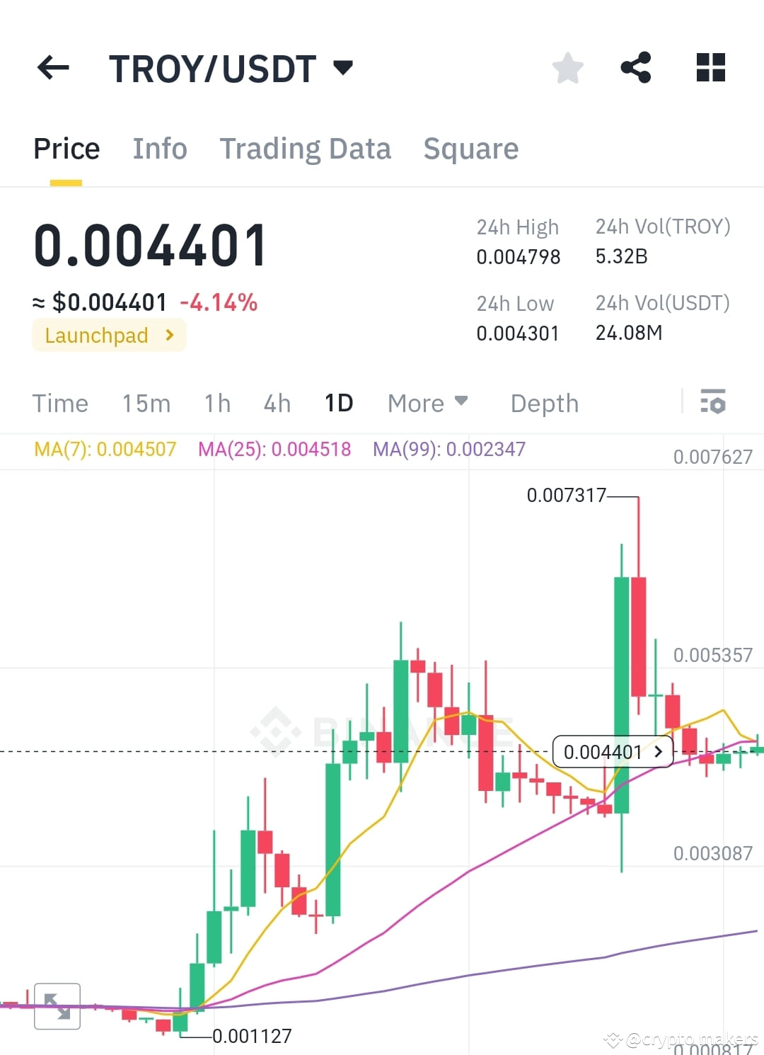 $TROY /USDT Market Analysis & Insights 📉 $TROY /USDT - Rec | crypto makers on Binance Square