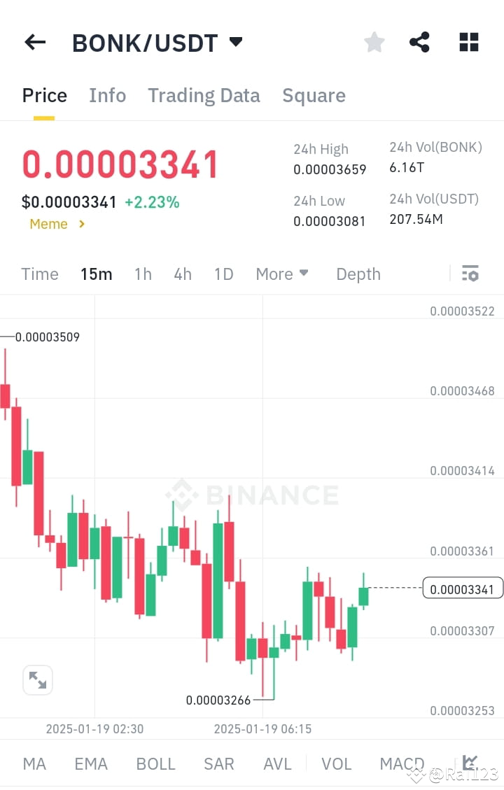 $BONK /USDT pair has shown a 2.23% increase, currently price | Rai123 on Binance Square