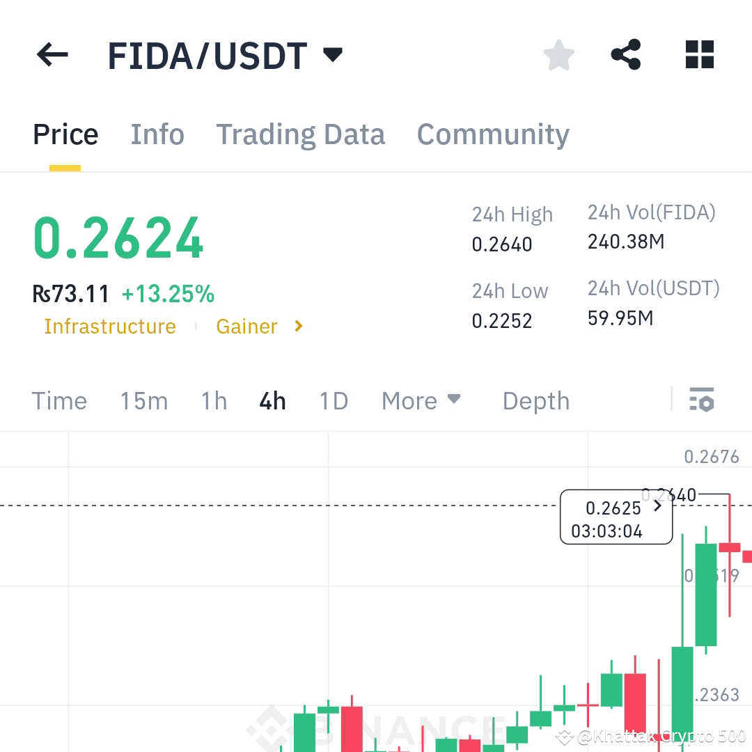 $FIDA /USDT: Strong Upward Momentum Claim Your Free binance | Khattak ...