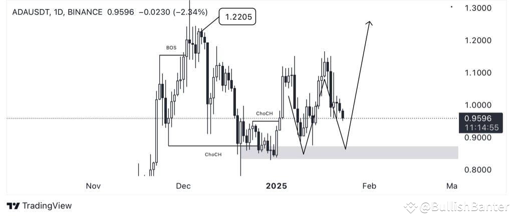 $ADA - watching for bullish confirmations around the demand ...