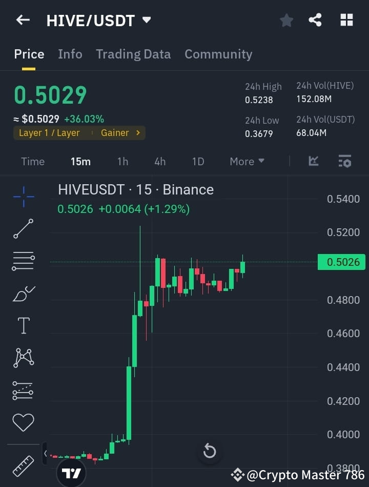 🚀🔥 $HIVE /USDT TECHNICAL ANALYSIS - EYEING A BREAKOUT! 🔥 | Crypto Master 786 on Binance Square