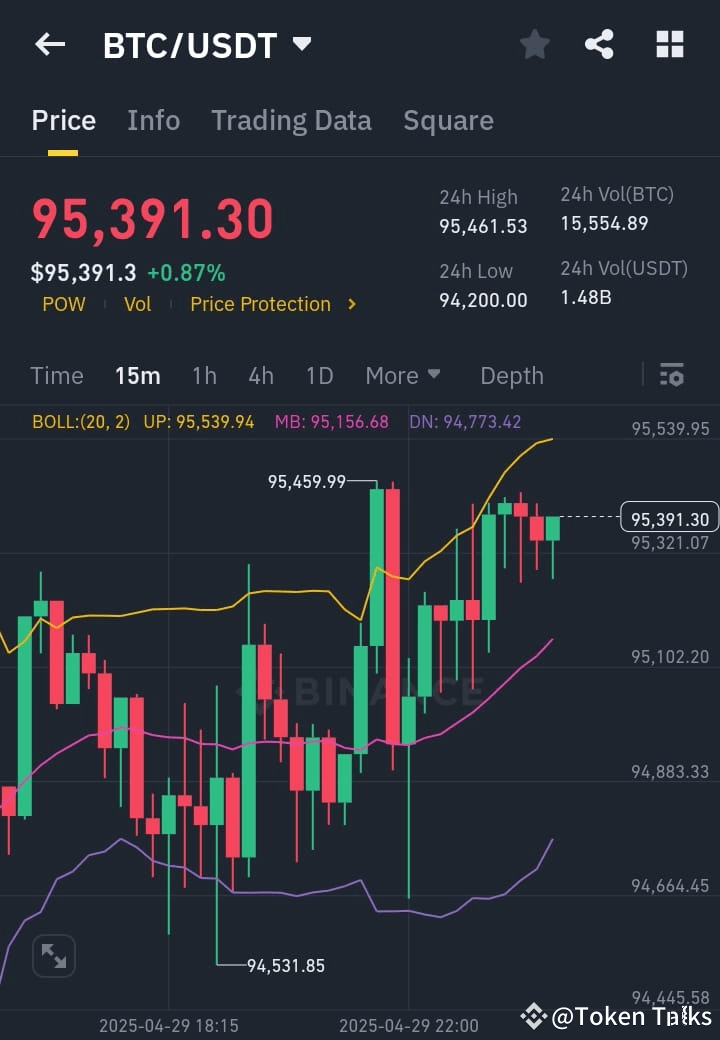 $BTC Ready to Blast? Eyeing a Breakout Above $95.5K! Bias: | Token ...