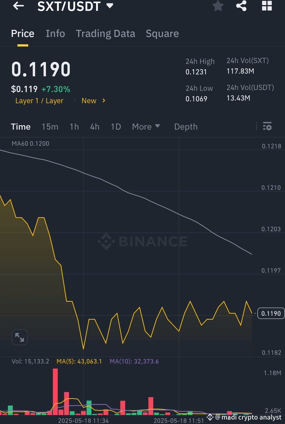 Here’s a technical readout and trade insight for $SXT /USDT. | madi crypto analyst on Binance Square