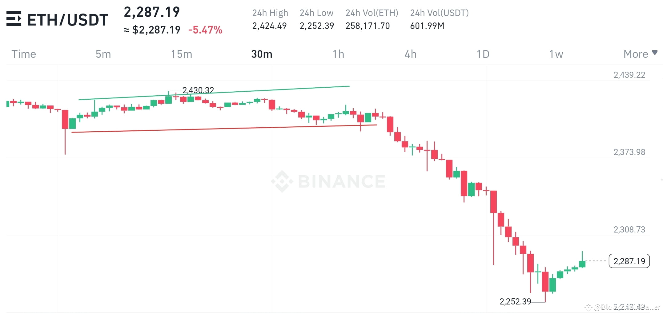 $ETH /USDT Trading Signal Time Frame: 30m Resistance: $2, | BlockchainBaller on Binance Square