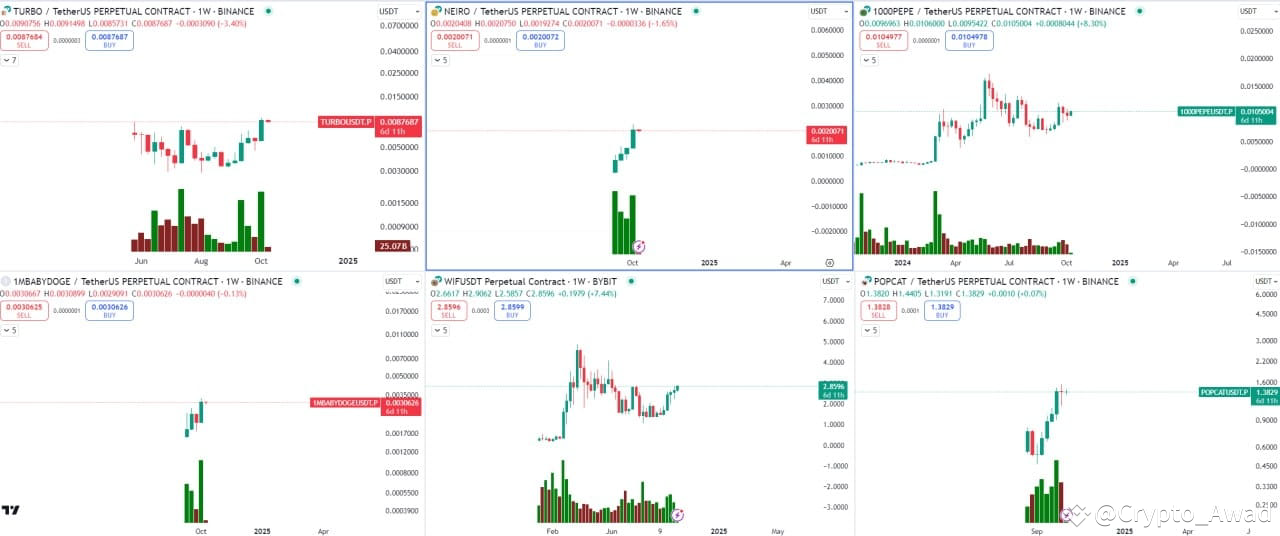 which one will be a top1 winner in Oct-Nov ?🤔$WIF $NEIRO | Crypto_Awad ...