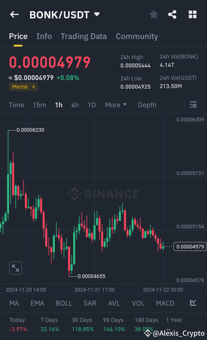 $BONK $BONK 🚀 BONK/USD Technical Analysis: | Alpha Crypto 786 on ...