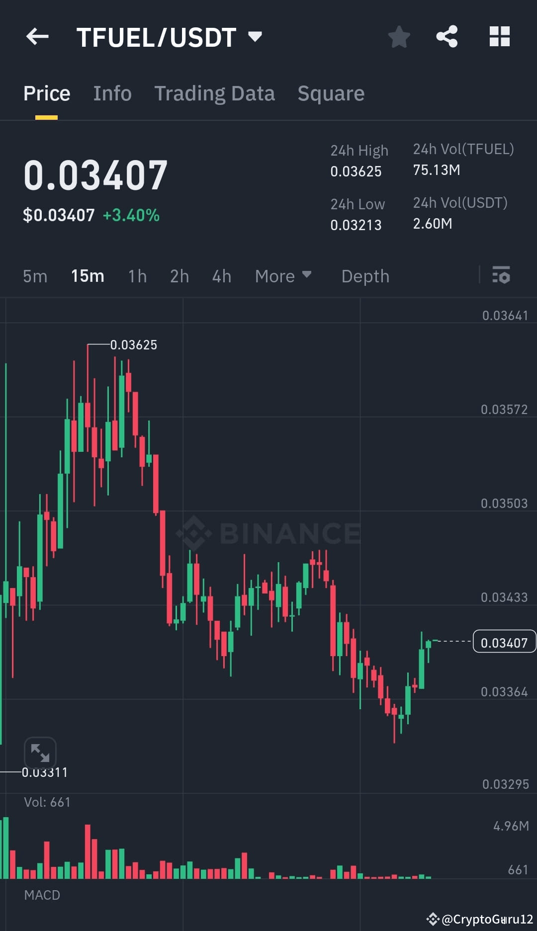 $TFUEL /USDT – Reversal Attempt After Dip to $0.0321 TFUEL | CryptoGuru12 on Binance Square