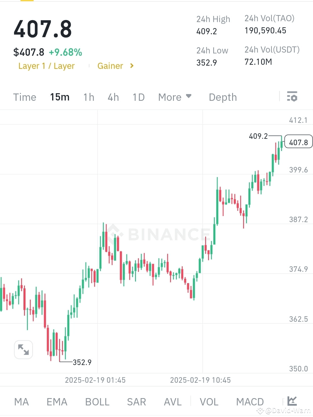 $TAO Short Liquidation Update – Major Move Incoming. Shor | David-Warn on Binance Square