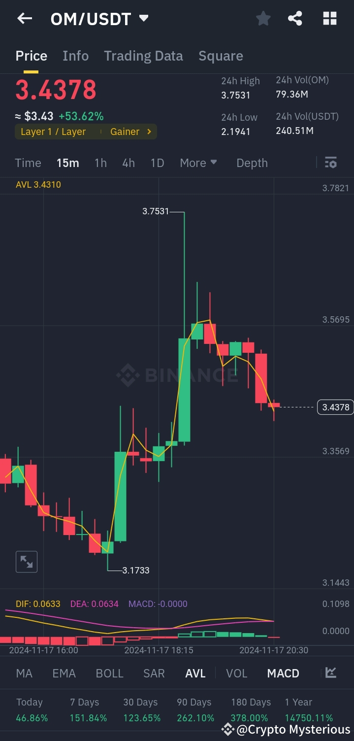 $OM the OM/USDT (MANTRA to Tether) trading pair with the f | King-Oliver on Binance Square