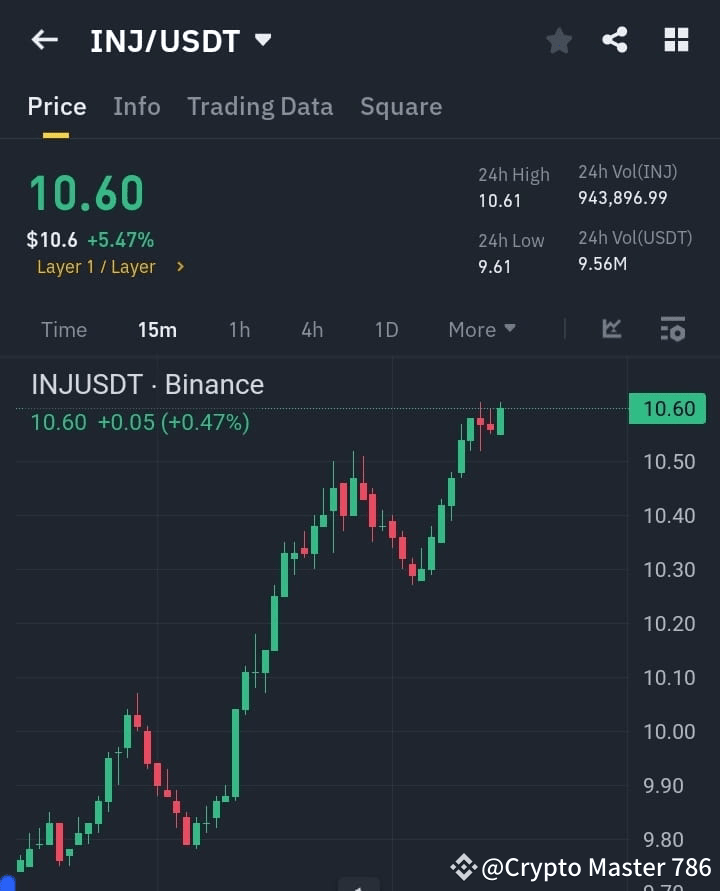 🚀 $INJ /USDT – Approaching Breakout Zone After Clean Rally! | Crypto Master 786 on Binance Square