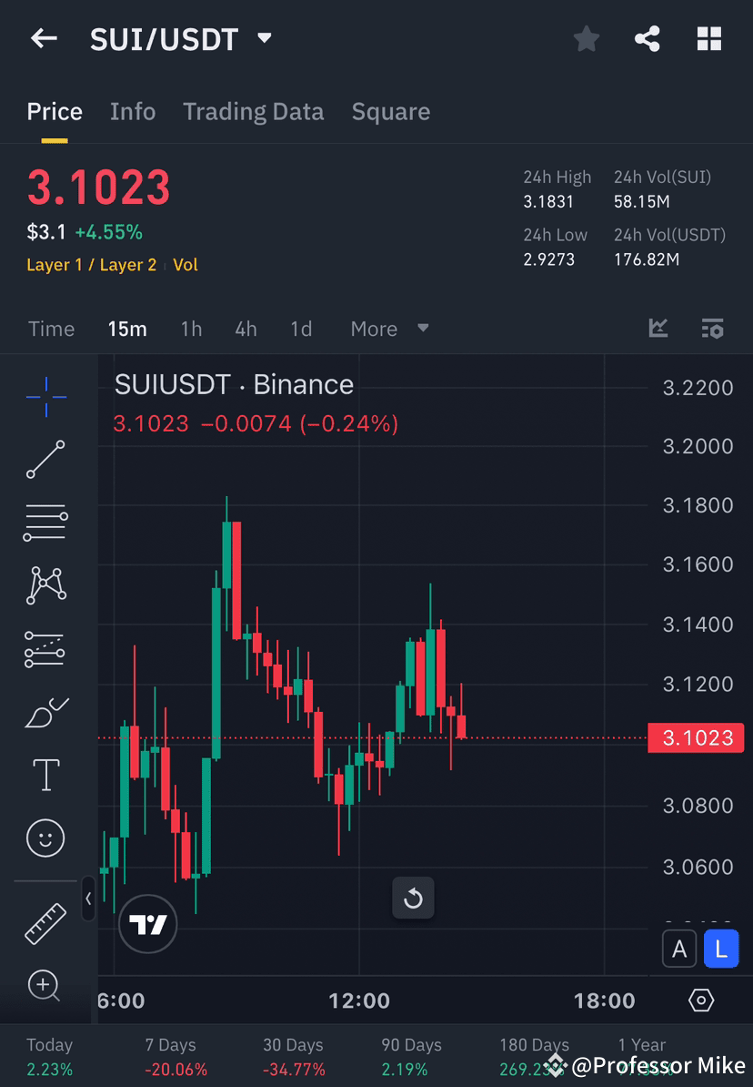 $SUI /USDT – Short Trade Setup! 💯🔥 Entry Zone: $3.1200 - | Professor Mike on Binance Square