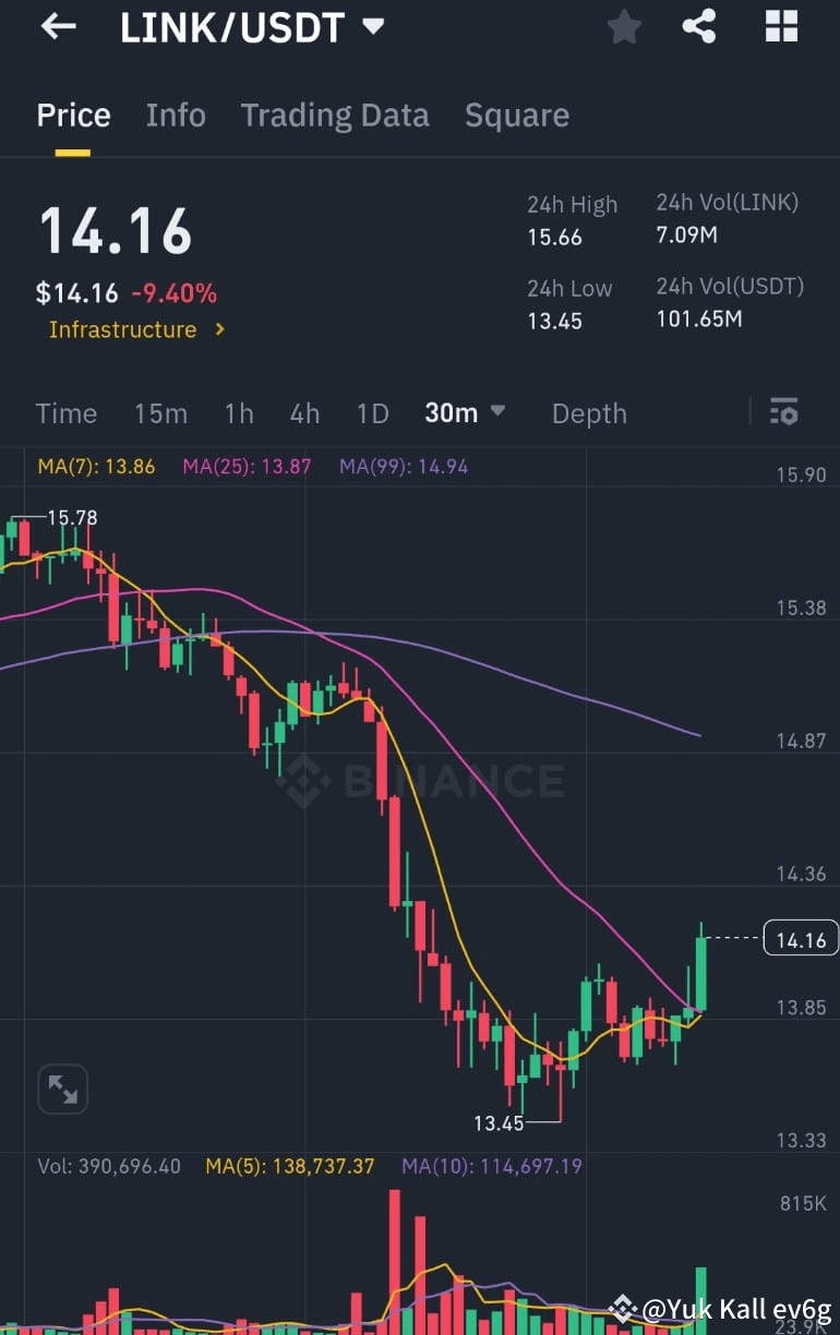 $LINK 🚀💎 BUY LINK NOW! 💎🚀 🔥 Chainlink (LINK) is at a D | Yuk Kall ev6g ...