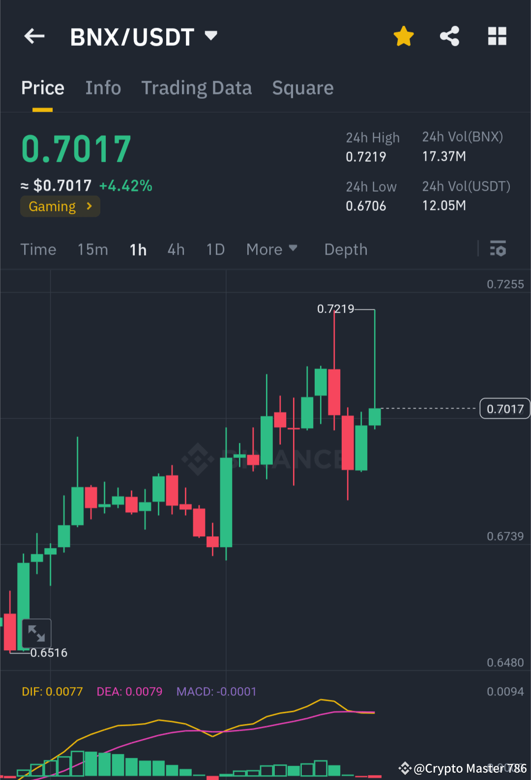 $BNX $BNX BNX/USDT Technical Analysis: Pote | Crypto Master 786 on Binance Square