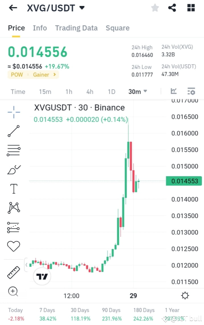 $XVG /USDT Trading Signal - Breakout Rally in Progress? Ent | ICT bull on Binance Square