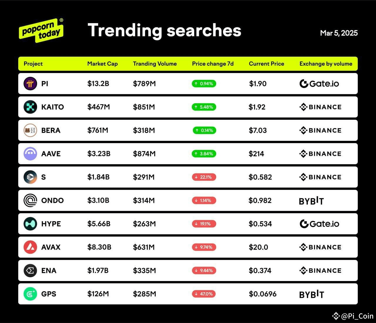 🚀 Pi Network ($PI) is Trending on CoinGecko! Despite facin | Pi_Coin on ...