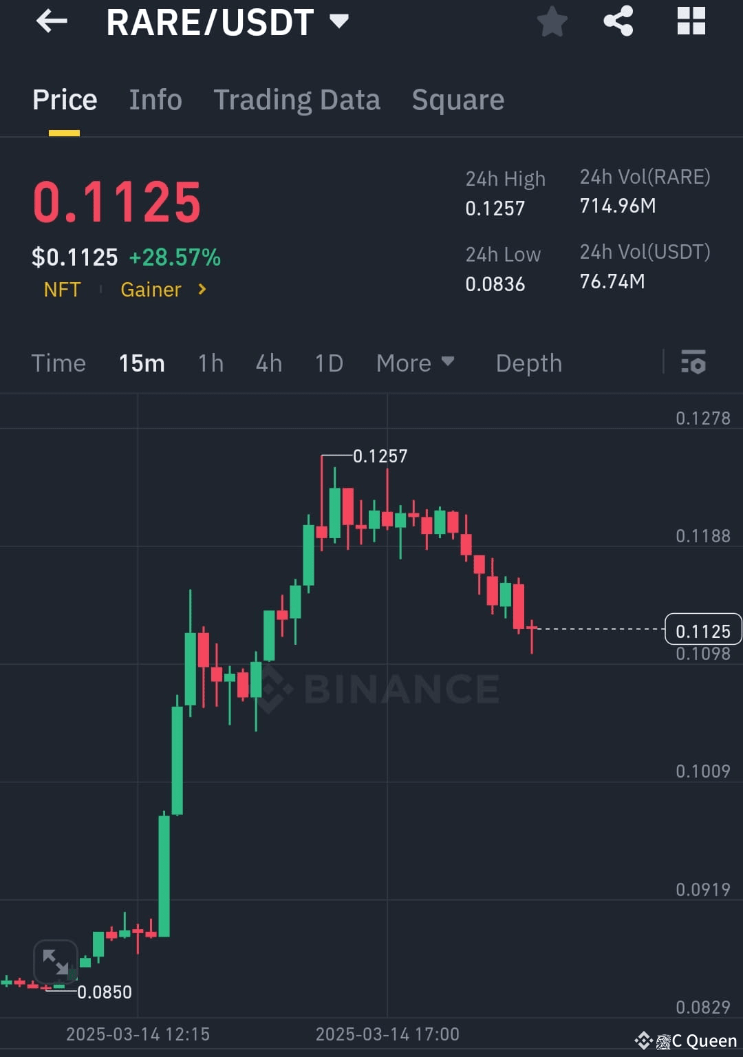 $RARE /USDT FACES REJECTION AFTER A MASSIVE RALLY – WHAT’S N | C Queen on Binance Square
