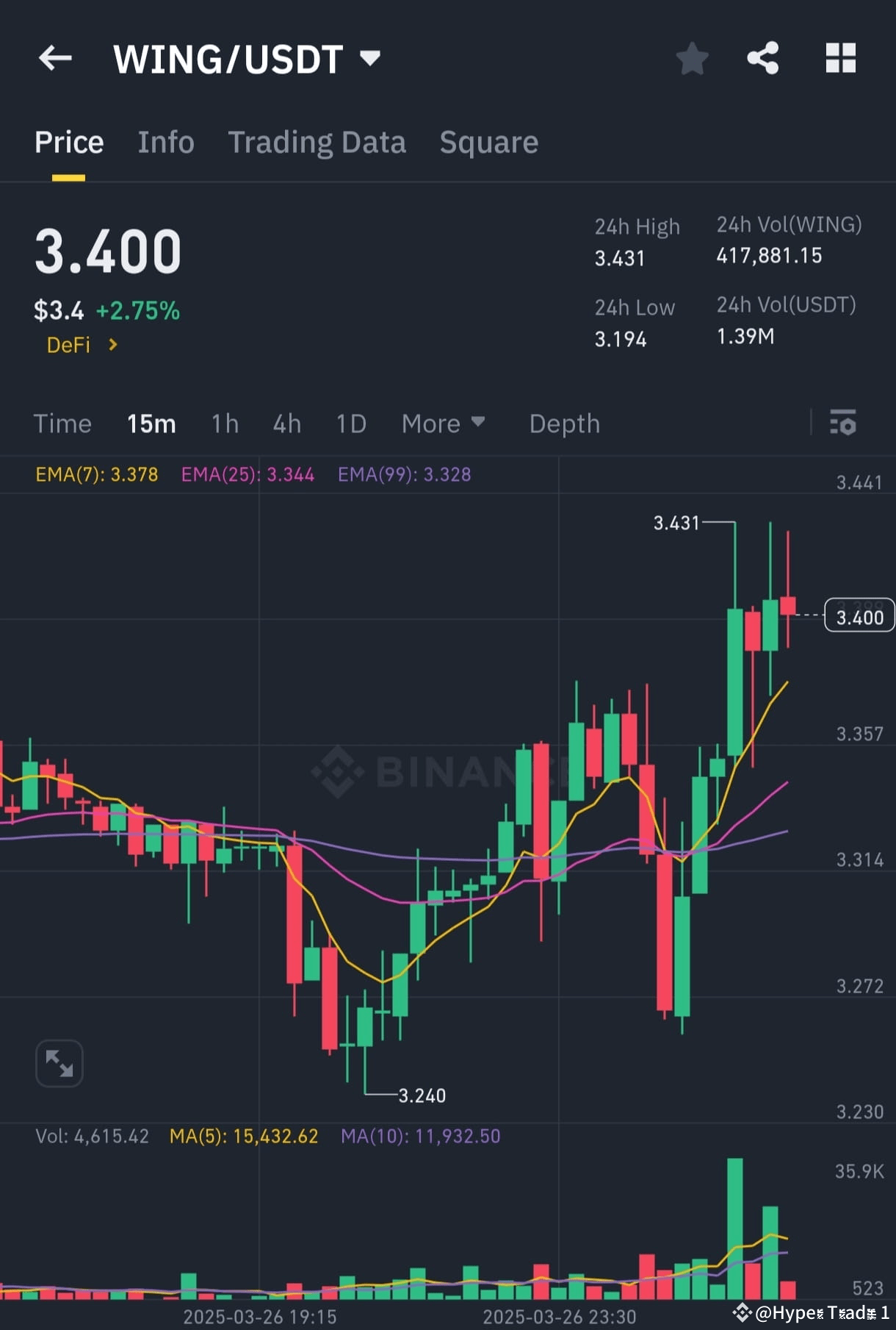 $WING /USDT Trade Setup – Breakout Opportunity with 3 Target | Hyper Traders on Binance Square