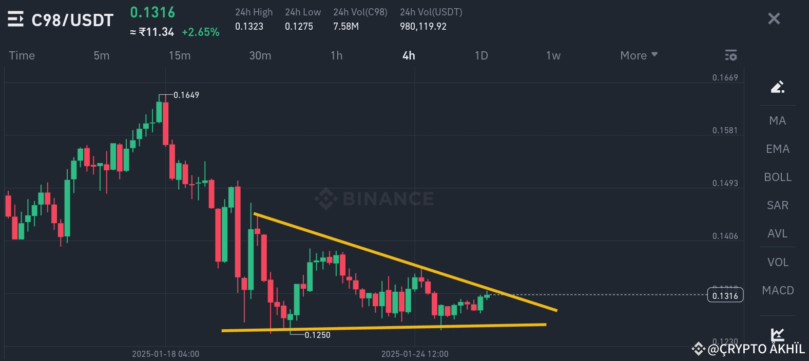 Hii Crypto Family♥️, #C98usdt Shows Break Trend Line Crypto | ÇRYPTO ...